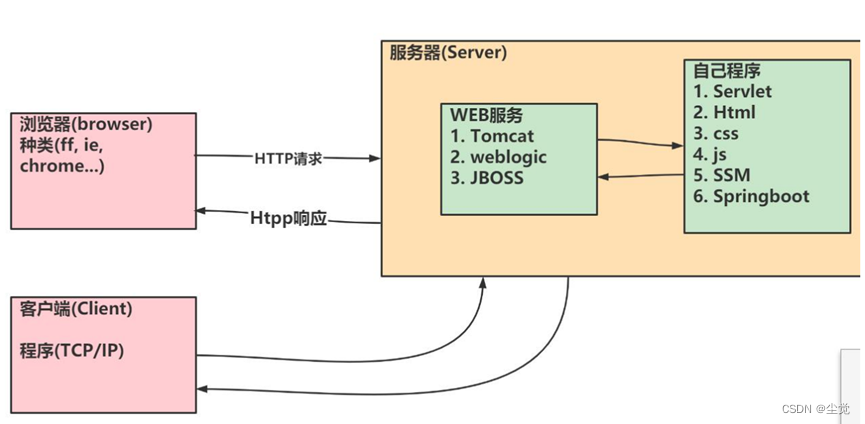 Tomcatd的详细介绍以及--手写 MyWebServer.java-CSDN博客