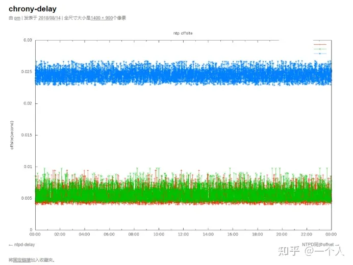 Linux时间服务(ntp和chrony)-CSDN博客