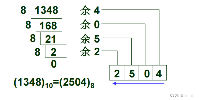 数据结构实验 实验02 栈的应用数制转换及回文判断第2关栈的应用 进制转换 Csdn博客