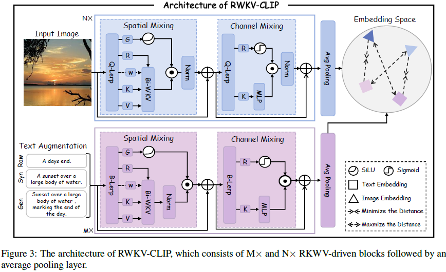 （2024，RWKV-CLIP，VLM，表示学习，通道混合和空间混合，基于 LLM 的标题精练）：强大的视觉语言表示学习器-CSDN博客