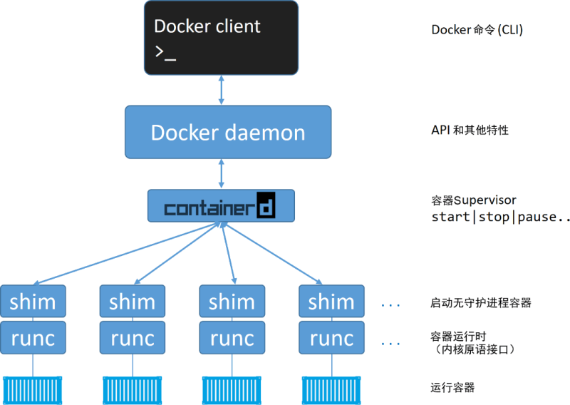 关于 Docker_dockerd-CSDN博客