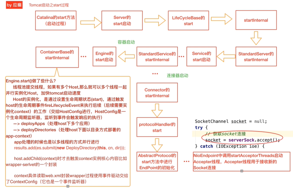 Tomcat源码剖析笔记总结（超长干货——逐步分析）tomcat源码分析 Csdn博客