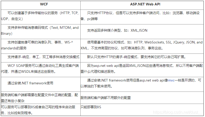 WCF、WebAPI、WebService之间的区别总结_wcf被什么取代了-CSDN博客
