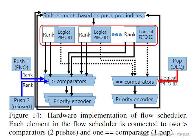 PIFO到底是什么？【Programmable Packet Scheduling at Line Rate】-CSDN博客