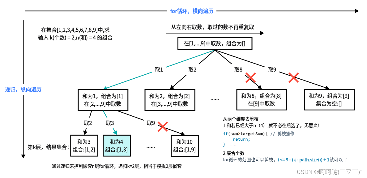 leetCode 216.组合总和 III + 回溯算法 + 剪枝 + 图解 + 笔记-CSDN博客