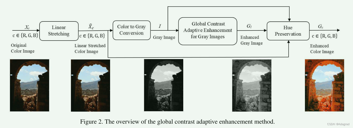 Global and Local Contrast Adaptive Enhancementfor Non-uniform ...