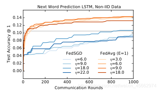 联邦学习——FedAvg《Communication-Efficient Learning of Deep Networks from ...
