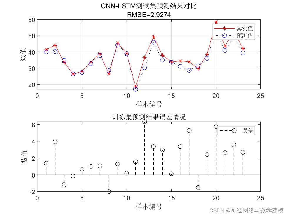 MVO-CNN-LSTM多输入回归预测|多元宇宙优化算法-卷积-长短期神经网络回归预测(Matlab)_cnn-lstm多输入预测-CSDN博客