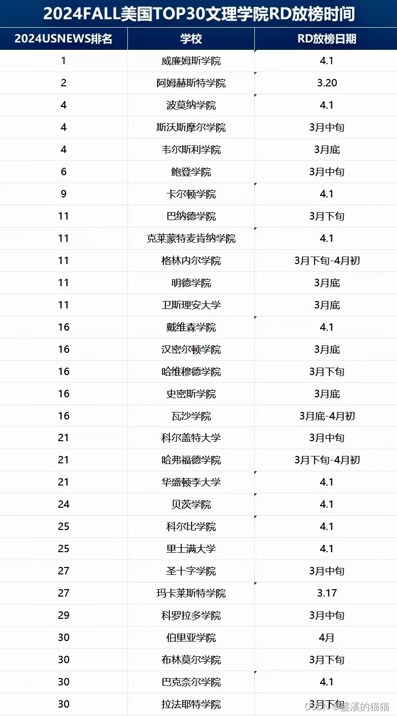 1. 纽约又一大学宣布：永久免学费！2. 港大明文禁止Chatgpt 2024FALL美国TOP50综合性大学RD放榜日期大学学报是什么级别的期刊?在申请签证时，PS指的是什么_纽约大学学生 ...