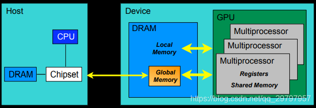 CUDA学习第三天：Kernel+grid+block关系_cudalaunchkernel grid block-CSDN博客