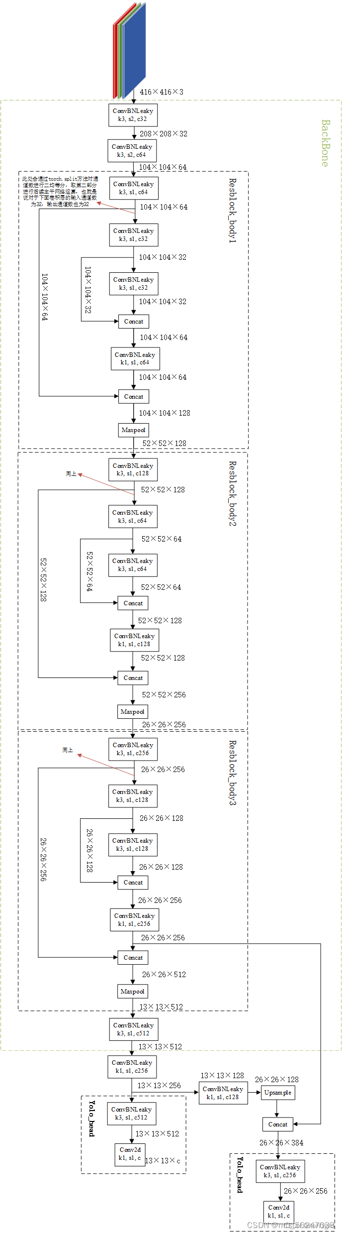 YOLOv4-tiny（一）模型构建与训练实现_yolov4 tiny-CSDN博客