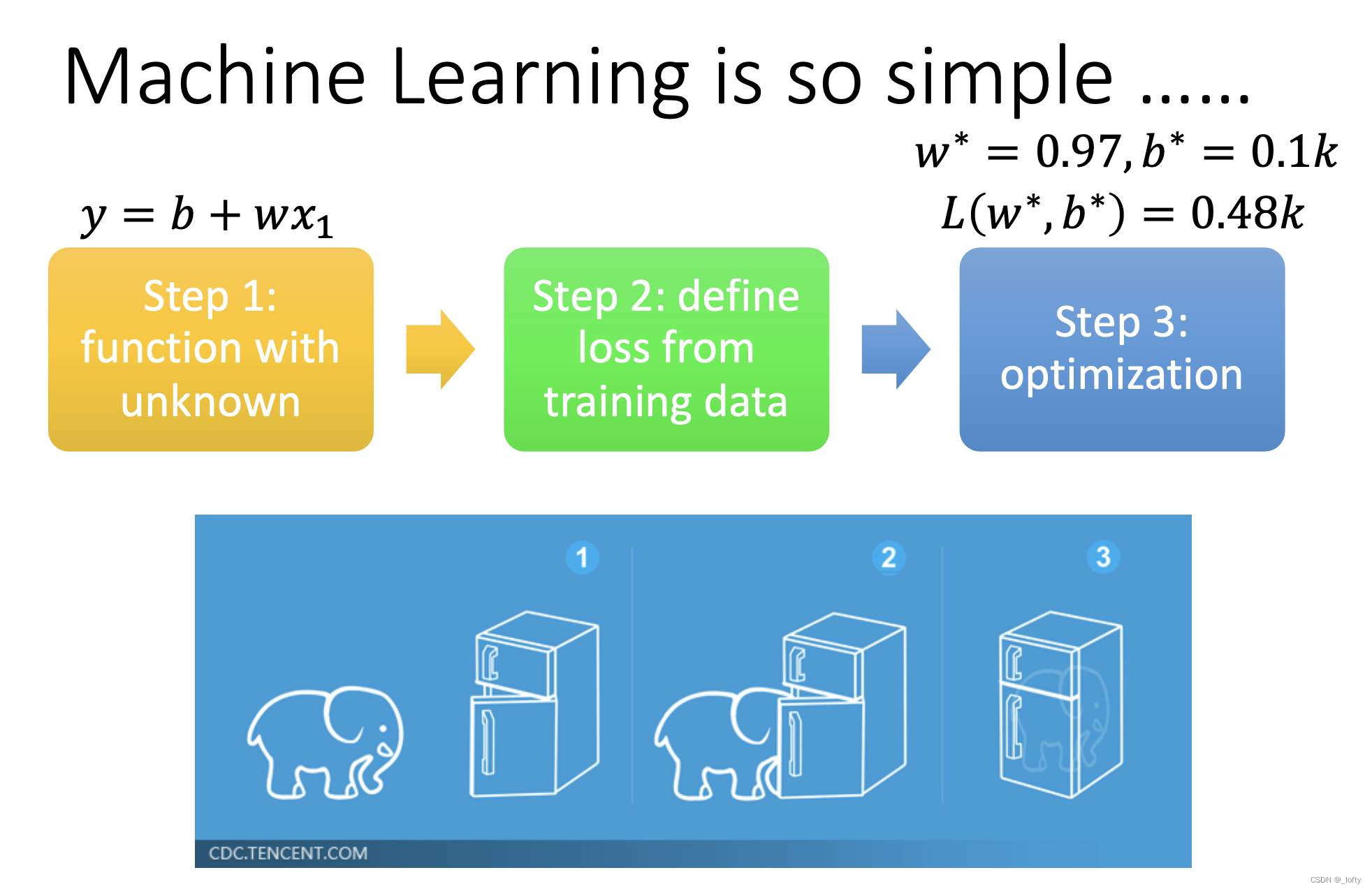Lesson 1 introduction of machine /deep learning-CSDN博客