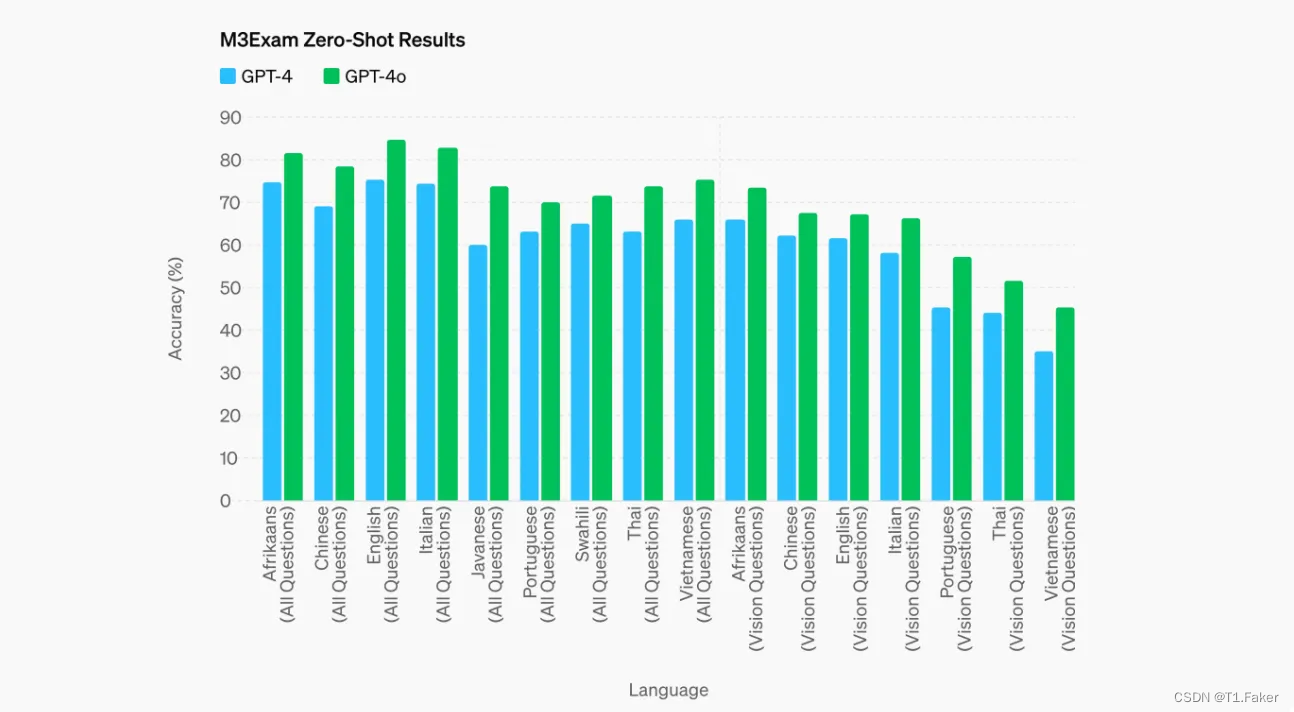 GPT-4o：全面深入了解 OpenAI 的 GPT-4o_openai gpt-4o-CSDN博客