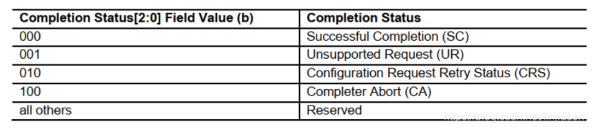 pcie5.0 错误信号和日志记录_pcie error signaling and logging-CSDN博客