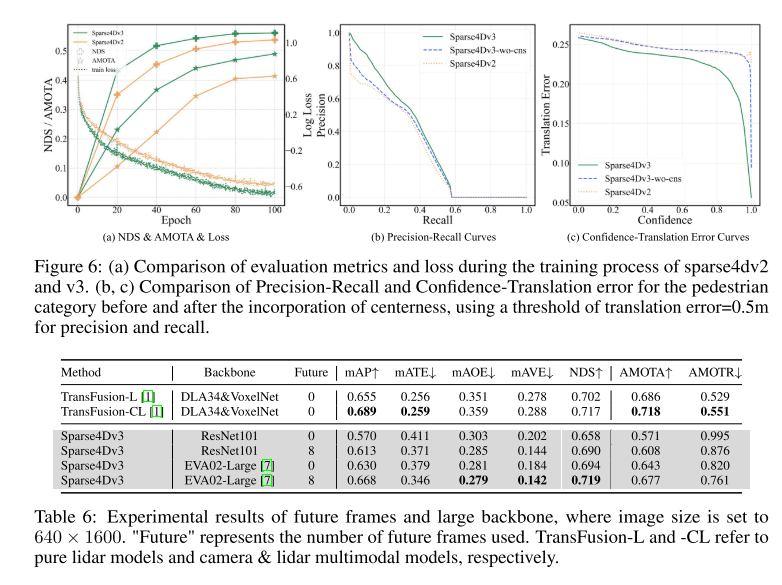 【Transformer-BEV编码（6）】Sparse4D-V3: Sparse-based End-to-end Multi-view Temporal Perception ...