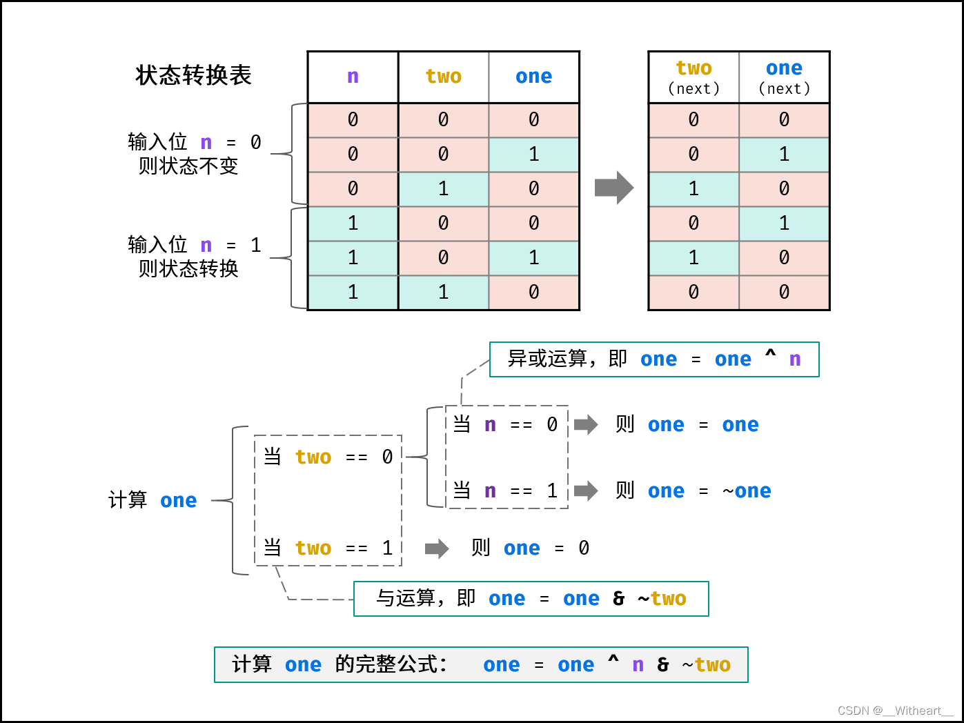 Leetcode Lcr178 训练计划 Vi——使用位运算寻找数组中不同的数字 Csdn博客