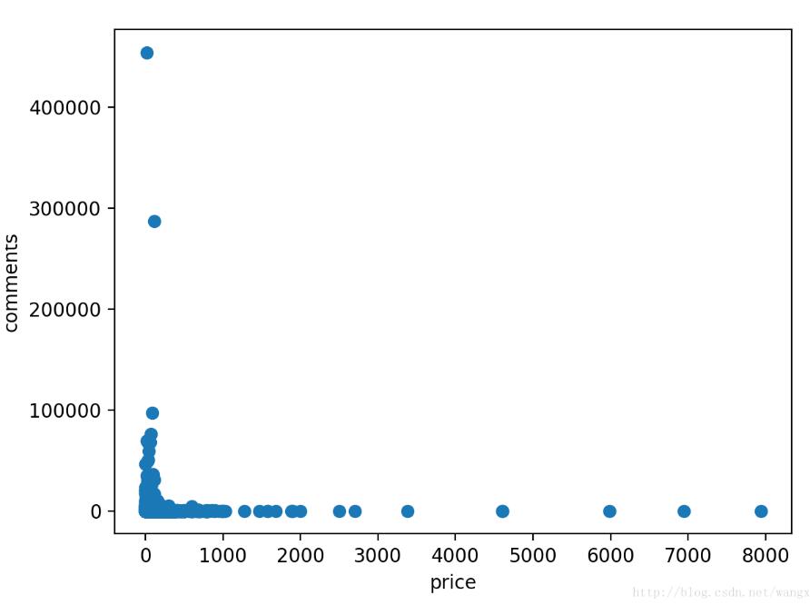 Python缺失值与异常值处理python实现数据清洗缺失值与异常值处理 Csdn博客