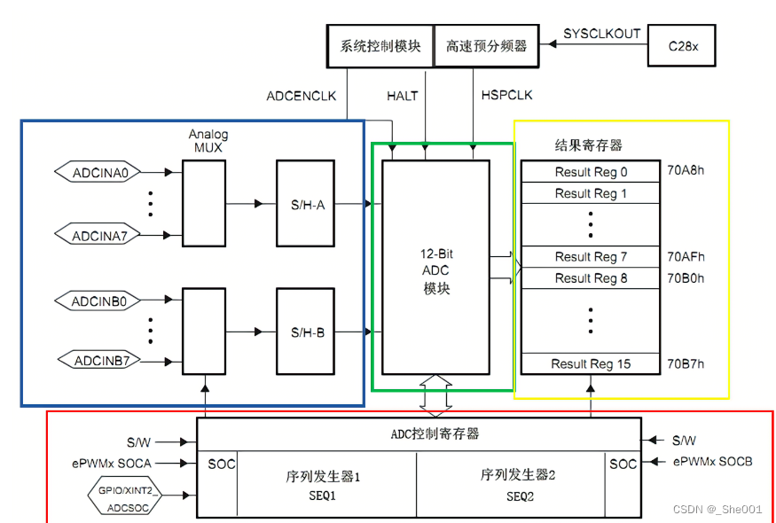 DSP CCS12.00 芯片：TMS320F28335 ADC 的运用_28335 adc中断-CSDN博客