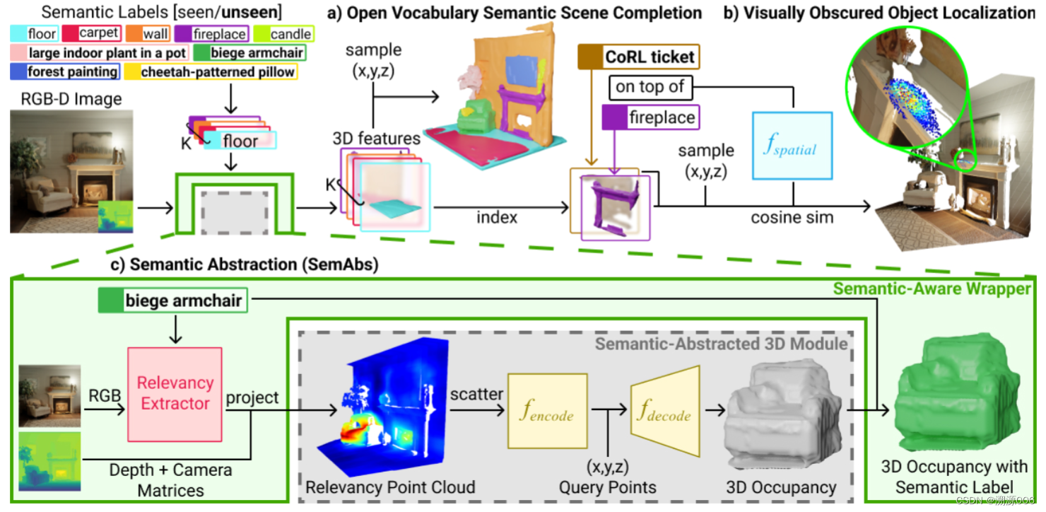【论文翻译】Semantic Abstraction: Open-World 3D Scene Understanding from 2D Vision-Language Model【未完 ...