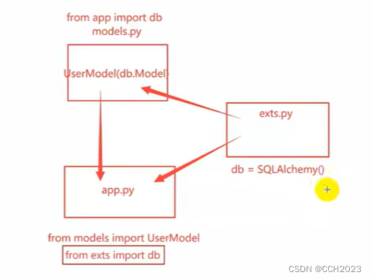 Python Flask框架学习笔记10_db.column(db.datetime,default=datetime.now)-CSDN博客