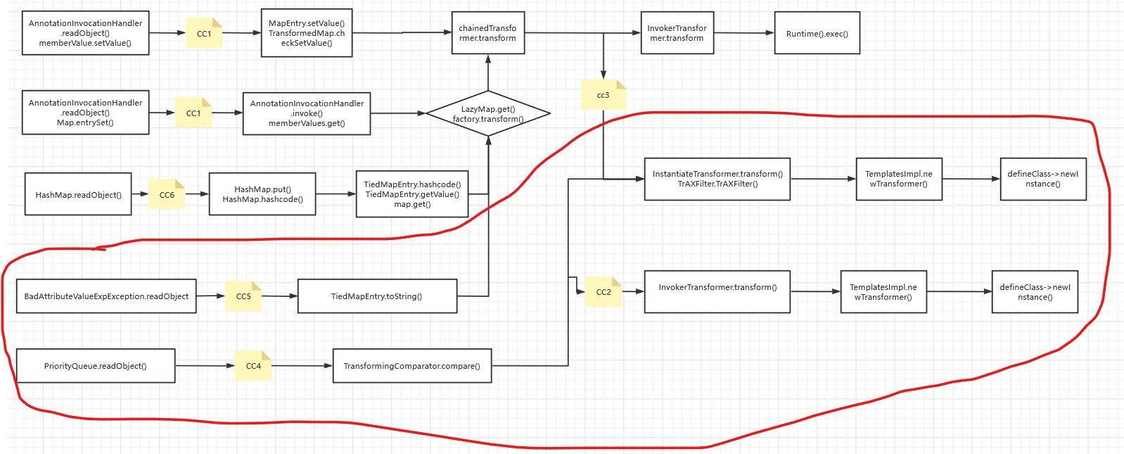从cc链认识java反序列化_反射调用processbuilder-CSDN博客