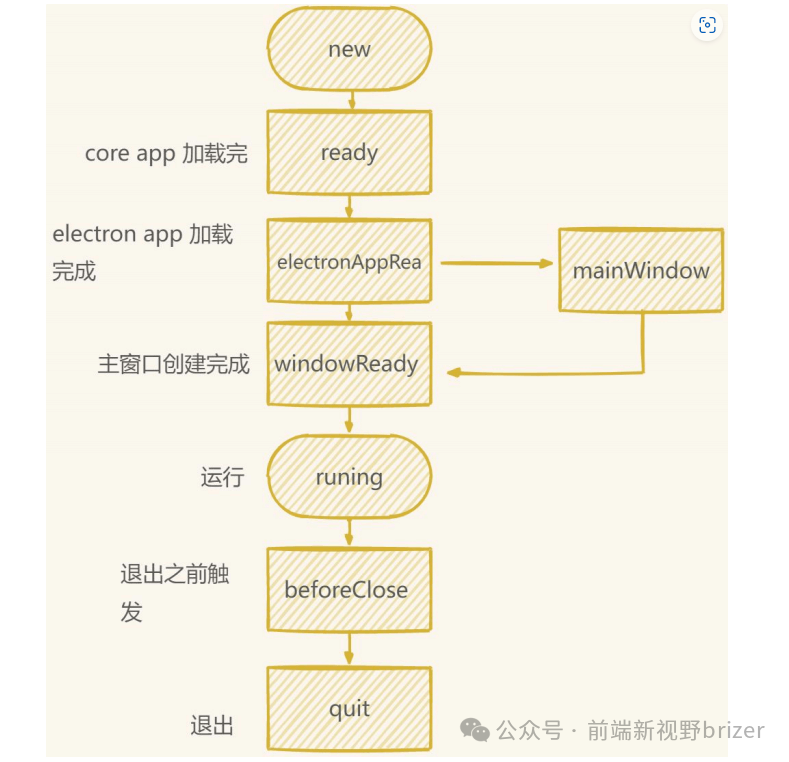 electron-egg：强大的桌面开发框架-CSDN博客