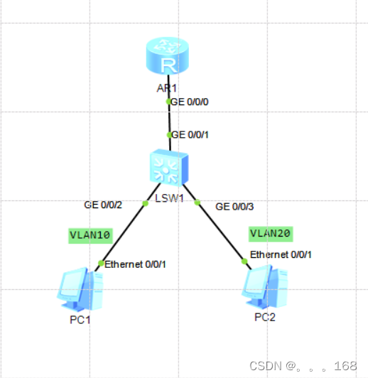 网络拓扑配置：LSW1与AR1的VLAN及子接口设置-CSDN博客