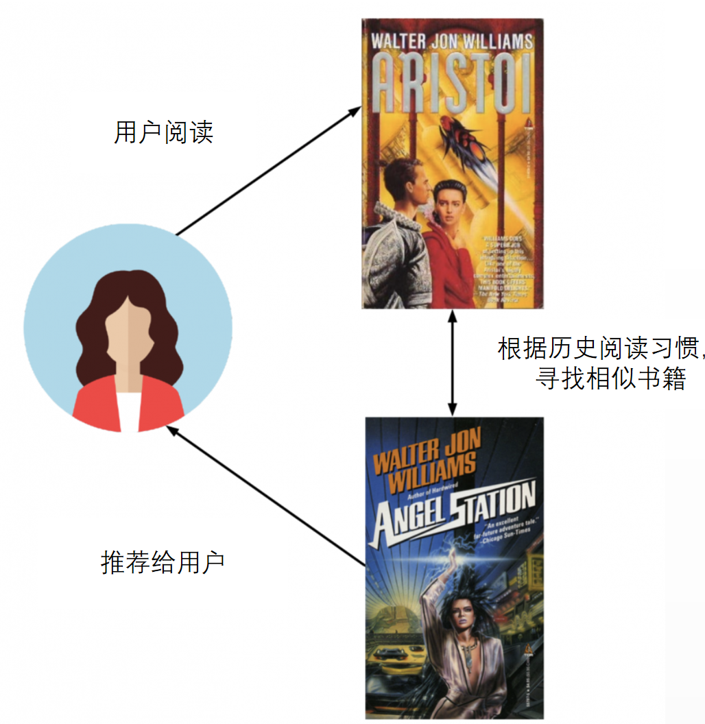 【推荐系统】什么是好的推荐系统?个性化和非个性化推荐个性化推荐系统 Csdn博客