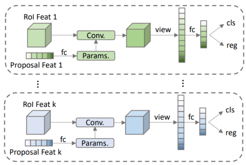 Sparse R-CNN：稀疏框架，端到端的目标检测（附源码）-CSDN博客
