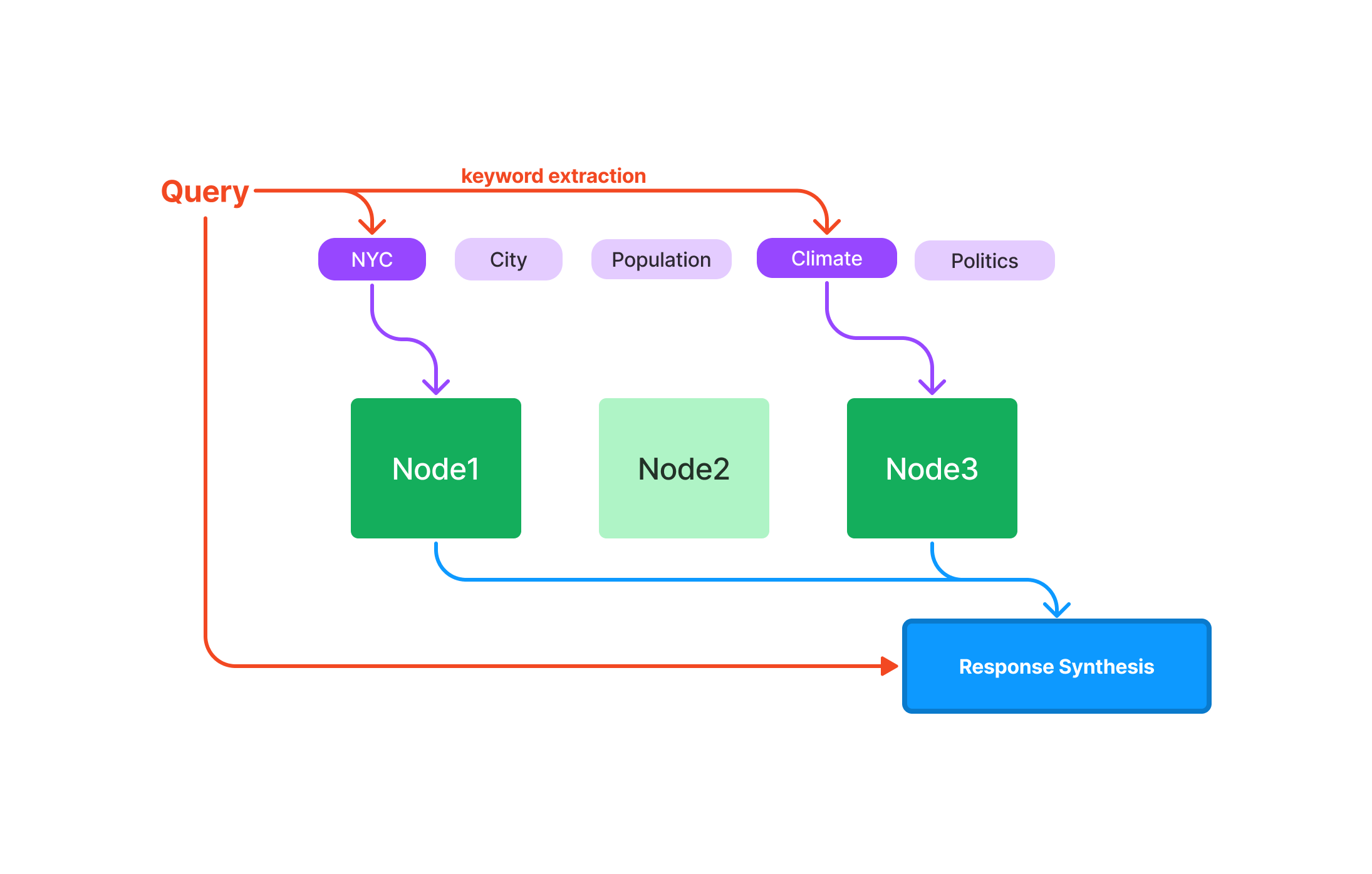 LlamaIndex 组件 - Indexing-CSDN博客