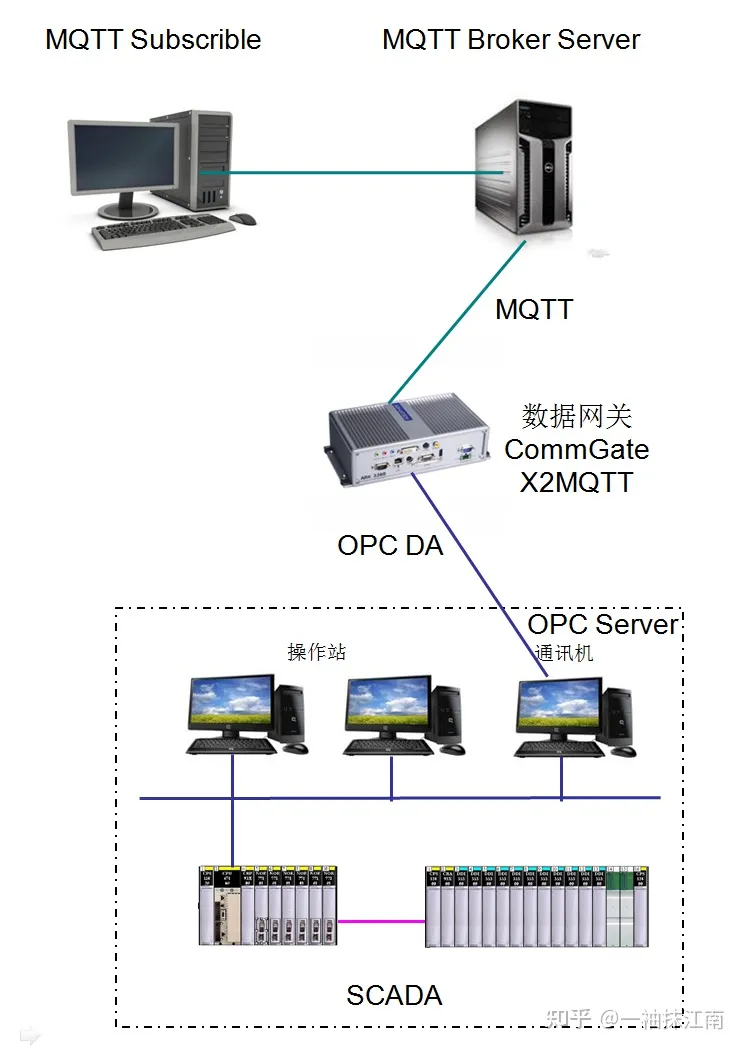 通讯网关软件018——利用CommGate X2MQTT实现MQTT访问OPC Server_支持mqtt的opc server-CSDN博客