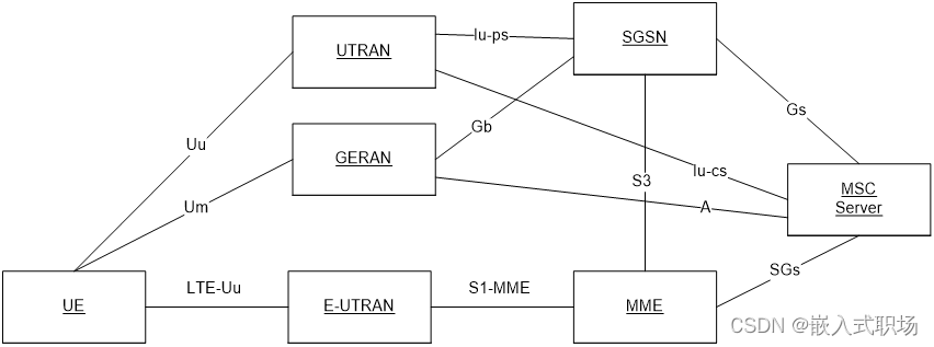 LTE CSFB详解：网络架构与呼叫流程-CSDN博客