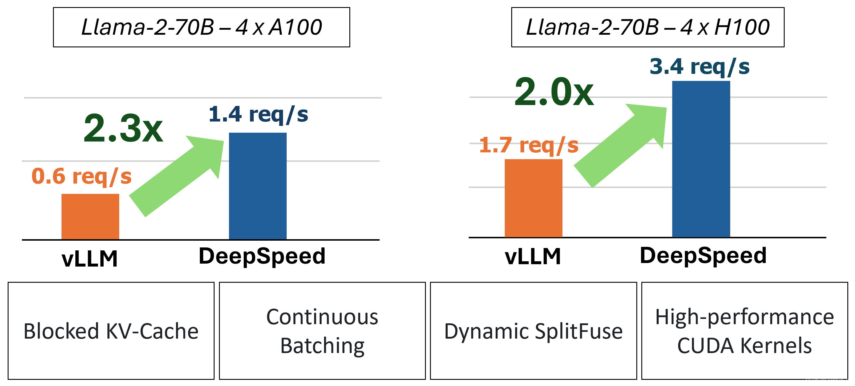 【NLP】DeepSpeed-FastGen：通过 MII 和 DeepSpeed-Inference 为LLM生成高通量文本_deepspeed-mii-CSDN博客