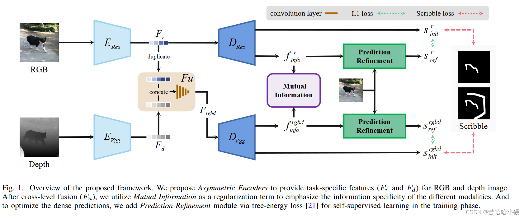显著性：Mutual Information Regularization for Weakly-supervised （2023-一区-弱监督）_mutual information ...