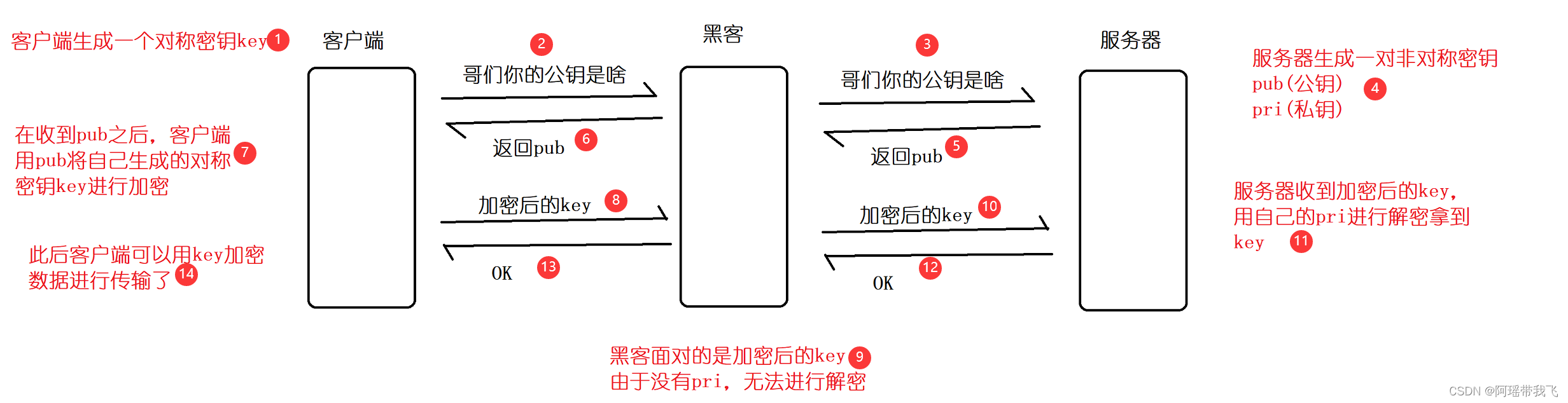 HTTPS_pub pri-CSDN博客