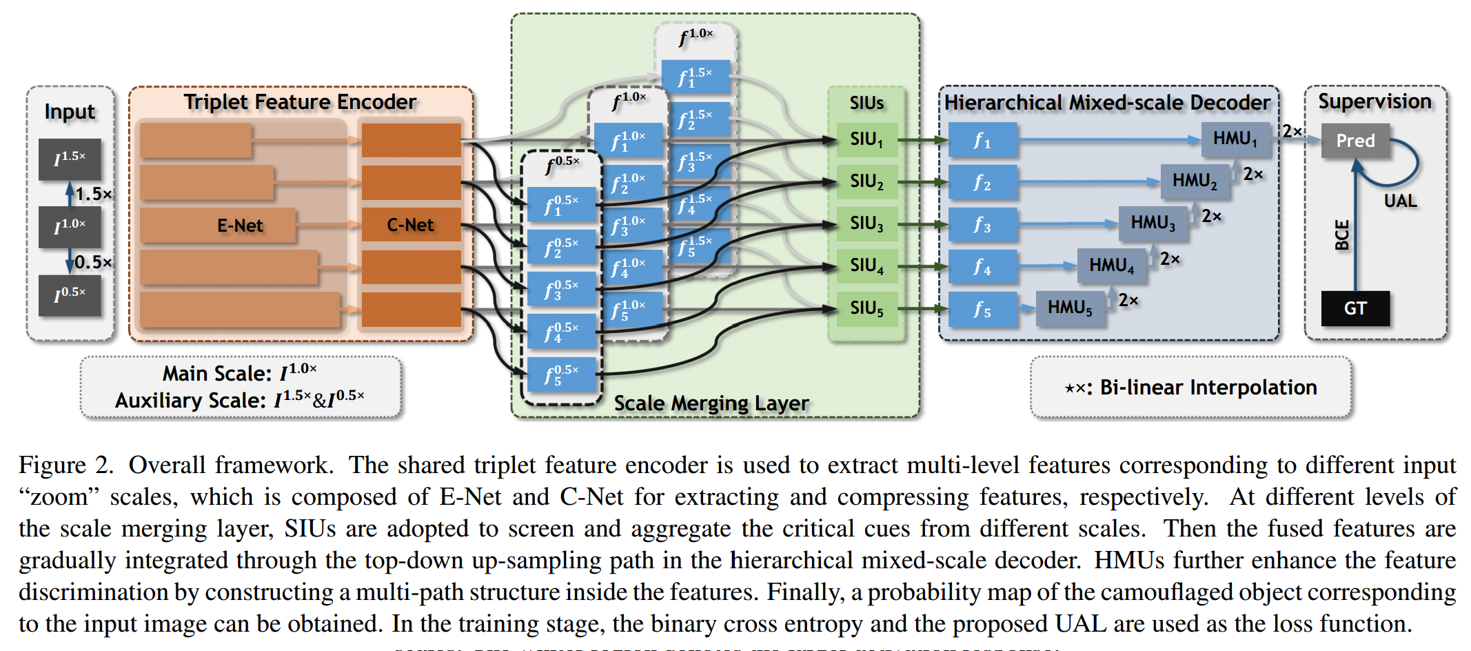 【ZoomNet】Zoom In and Out: A Mixed-scale Triplet Network for Camouflaged Object Detection-CSDN博客