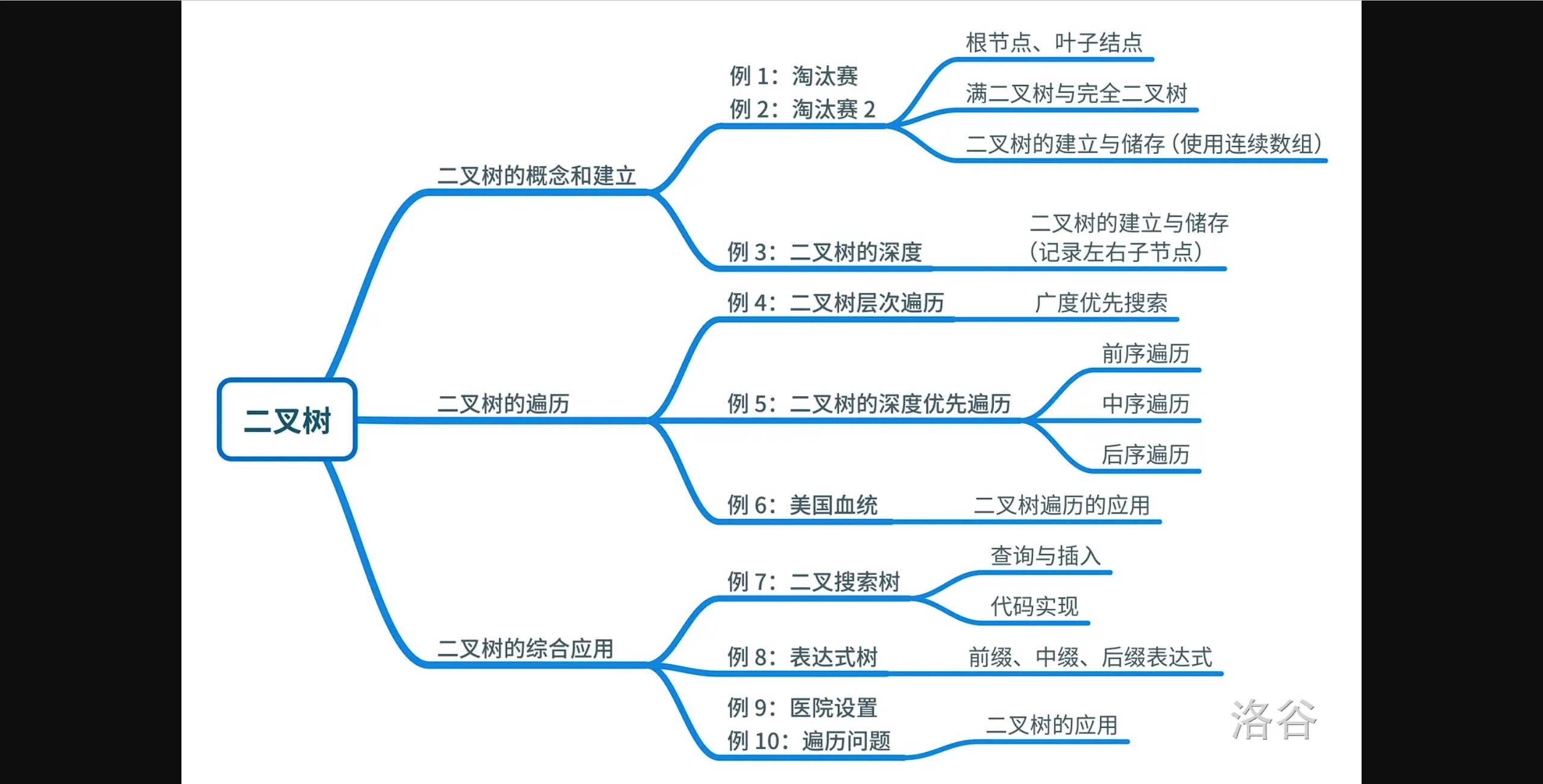 备战蓝桥杯，用java刷洛谷算法题单：【数据结构1 2】二叉树蓝桥杯关于二叉树的java例题 Csdn博客 