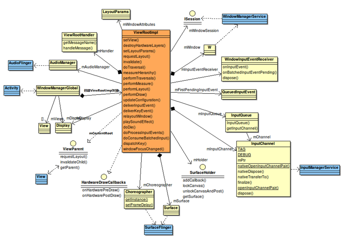 Android ViewRootImpl-CSDN博客