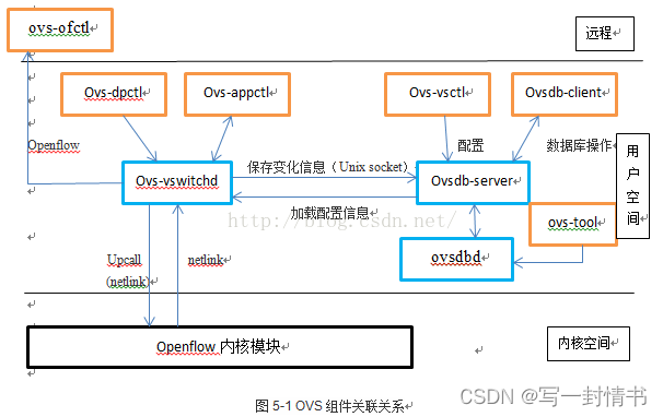 OVS简介-CSDN博客