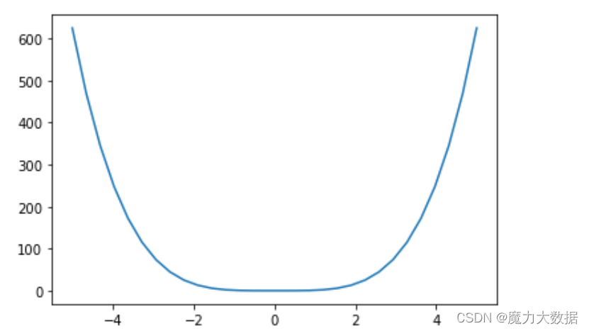 【数据可视化】matplotlib 入门到精通学习笔记超详细matpoltlib Csdn Csdn博客 