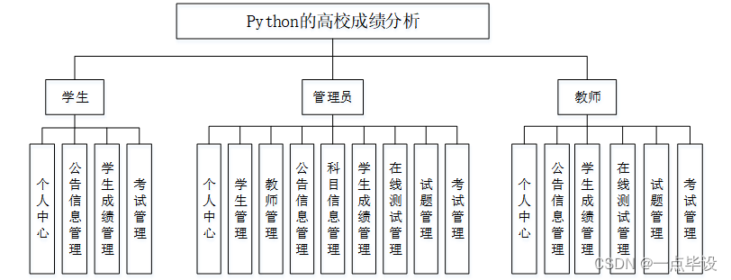 基于python的高校学生成绩分析系统设计与实现python学生成绩管理系统论文 Csdn博客