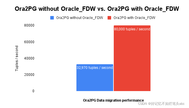 Ora2PG now supports oracle_fdw to increase the data migration speed_ora2pg copy schema does not ...