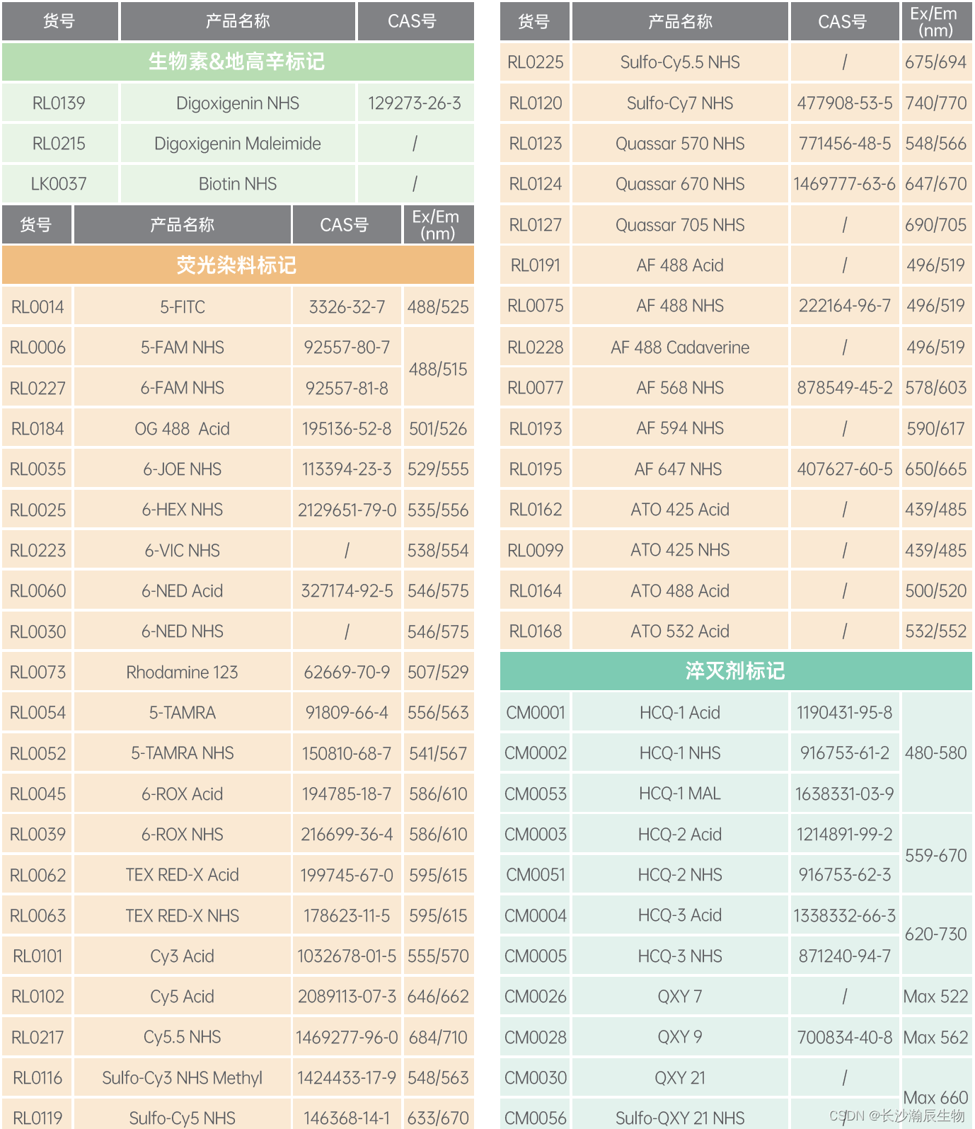 Alexa Fluor 488 NHS酯（AF 488 NHS酯）_nhs af488 thermo-CSDN博客