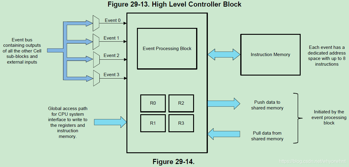 TMS320F280049C 学习笔记3 可配置逻辑块 Configurable Logic Block (CLB) 技术手册_280039c ...