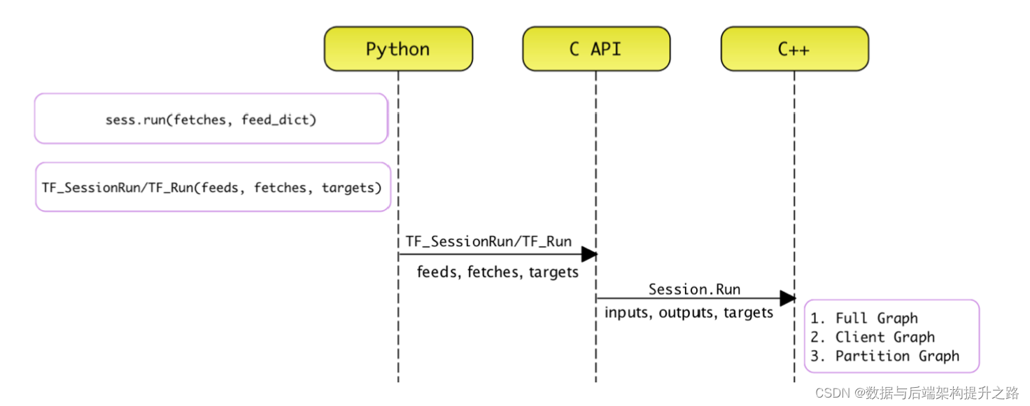 Tensorflow1架构内核和学习方法论_tensorflow架构-CSDN博客