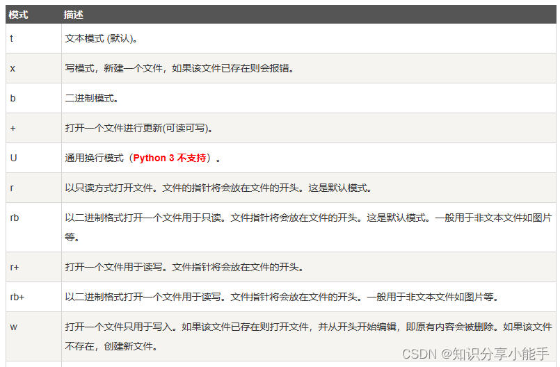 编程新手必看，python3中file文件 方法知识点及语法学习总结（24）python File Csdn博客