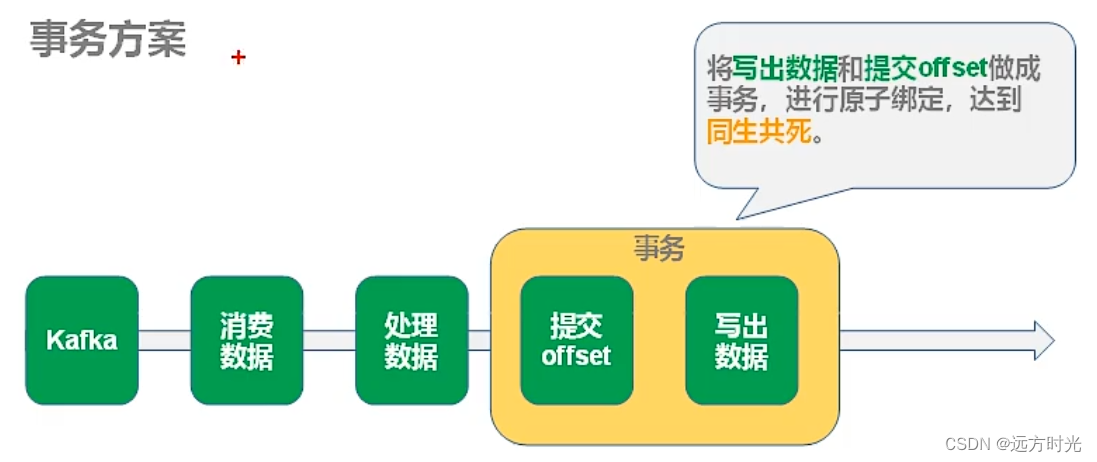 带你从Spark官网啃透Spark Structured Streaming_spark watermark-CSDN博客
