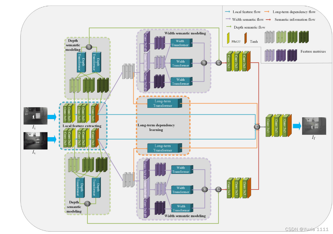 Semantic perceptive infrared and visible image fusion Transformer（杨）_paif: perception-aware ...