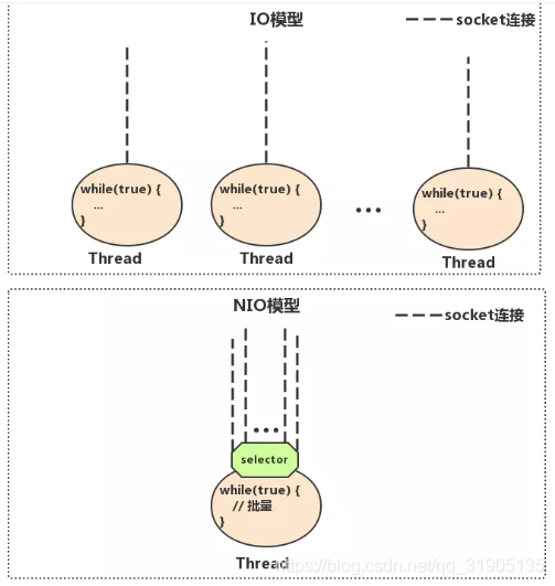 java nio 基础用法_private serversocketchannel serversocketchannel = -CSDN博客