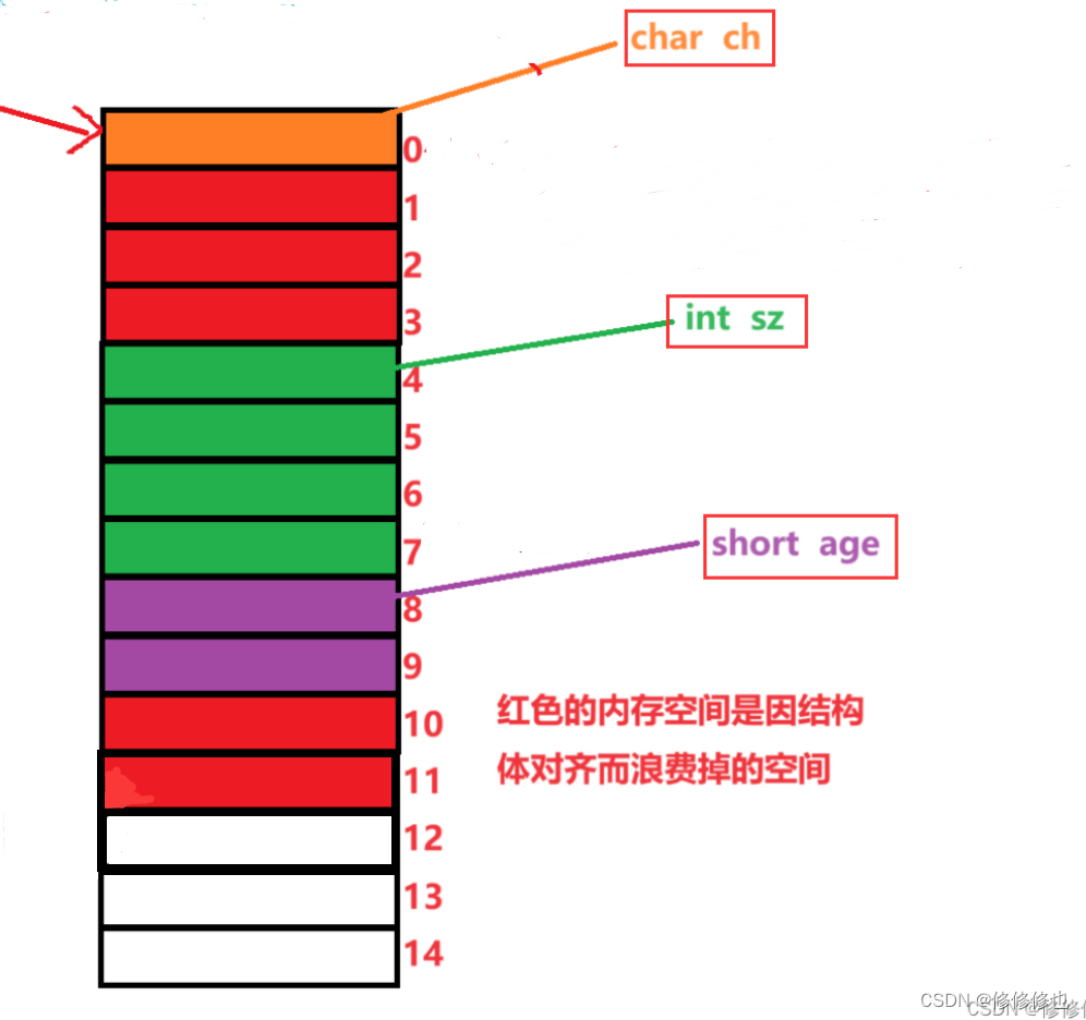 【C语言】库宏offsetof(结构体成员偏移量计算宏)_offsetof函数 c语言-CSDN博客